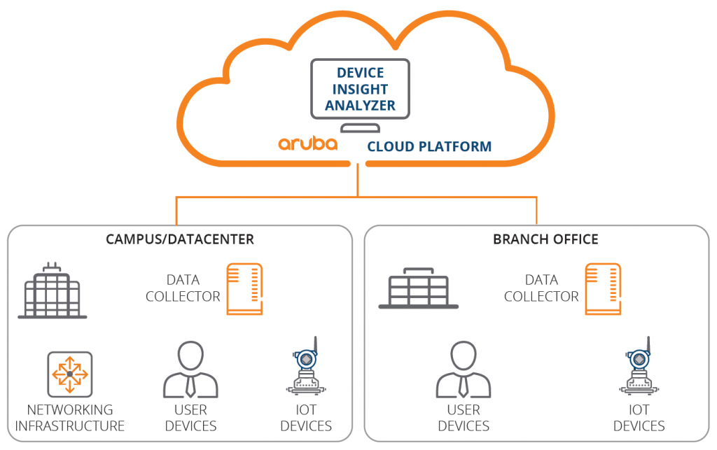 Mehr Durchblick im Netzwerk: Aruba ClearPass Device Insight - Microstaxx